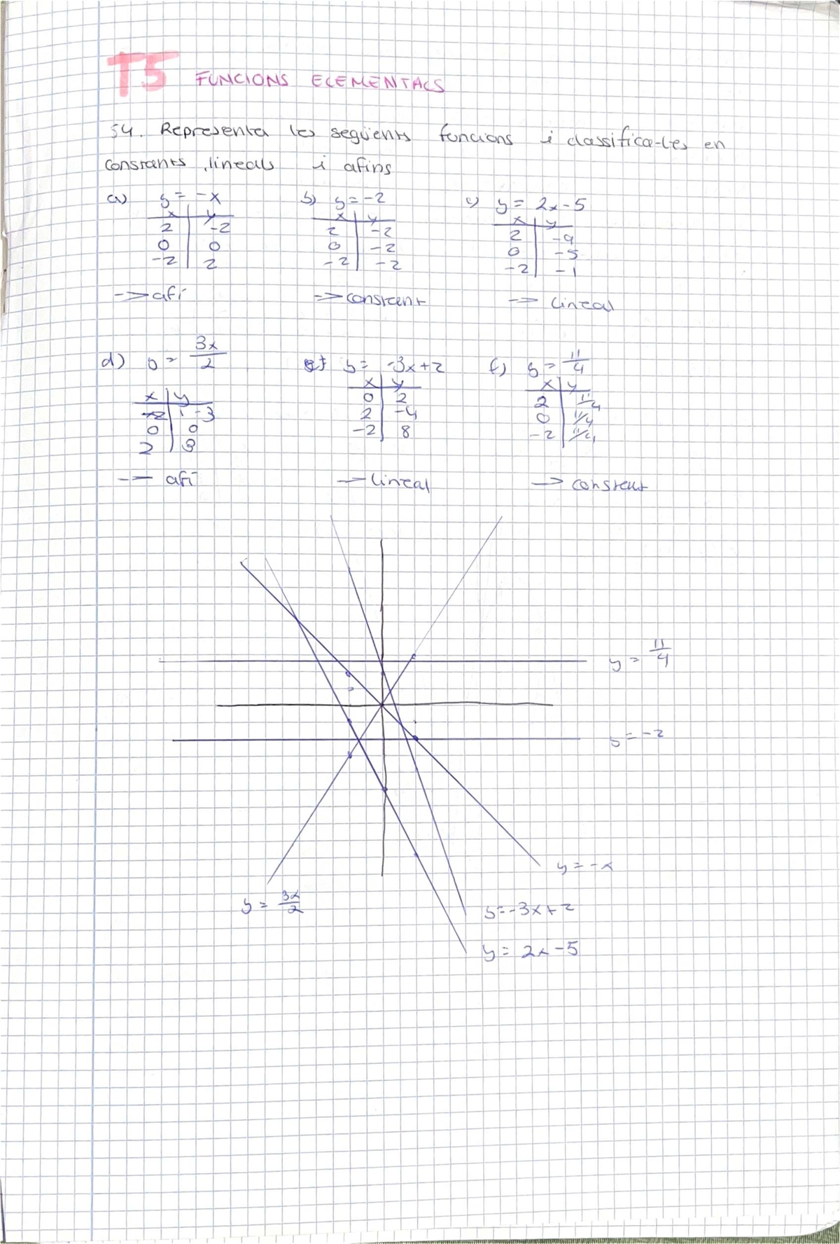 T5 FUNCIONS ELEMENTALS 54: Representació de Funcions Lineals i Afins ...