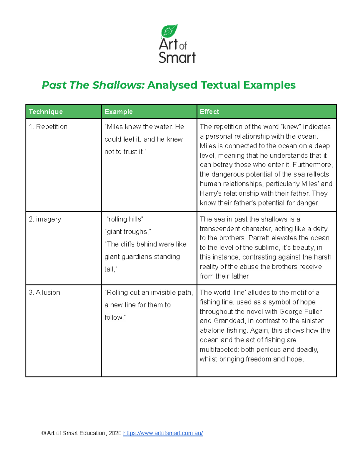 Past The Shallows: Textual Analysis and Sample Band 6 Paragraph - Studocu