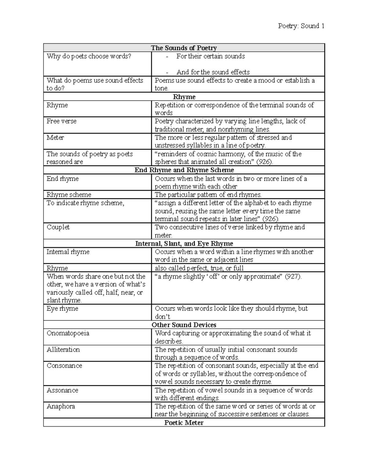 Poetry Sound Devices and Meter: Analysis Techniques (ENG 101) - Studocu