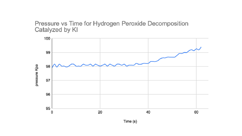 Pressure vs Time for Hydrogen Peroxide Decomposition Catalyzed by KI ...