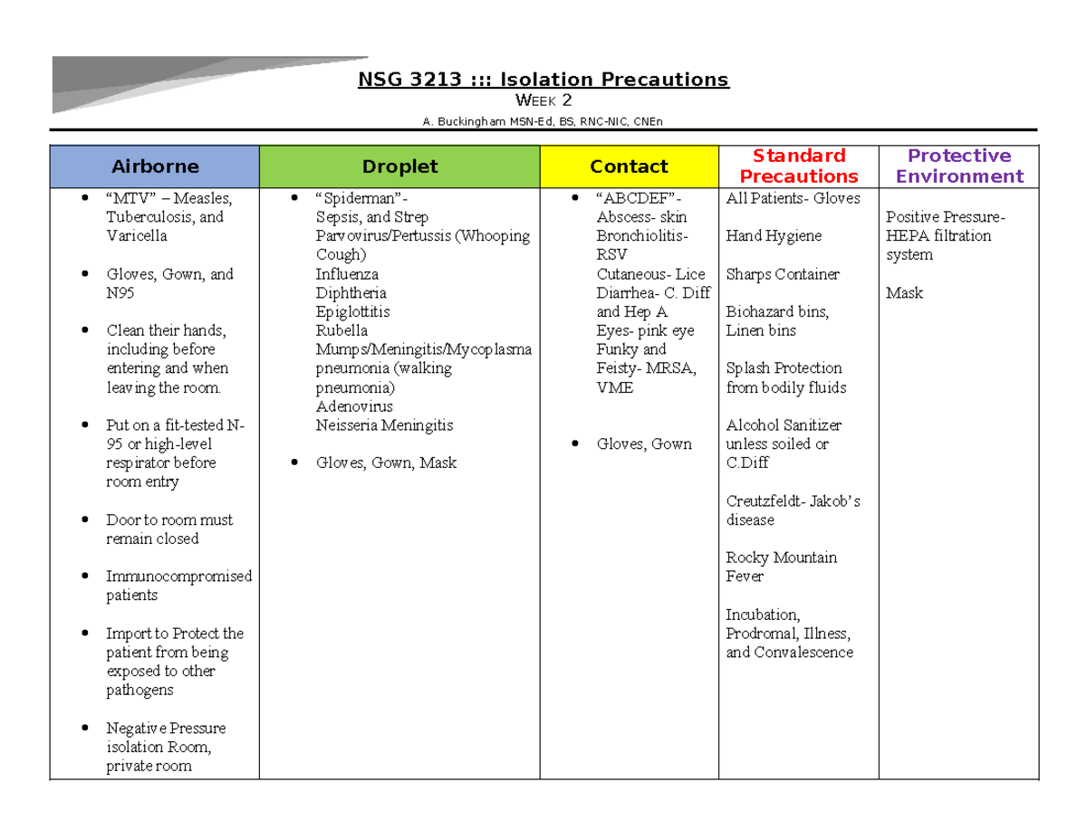 NSG 3213 Isolation Precautions: Week 2 Handout on Infection Control ...