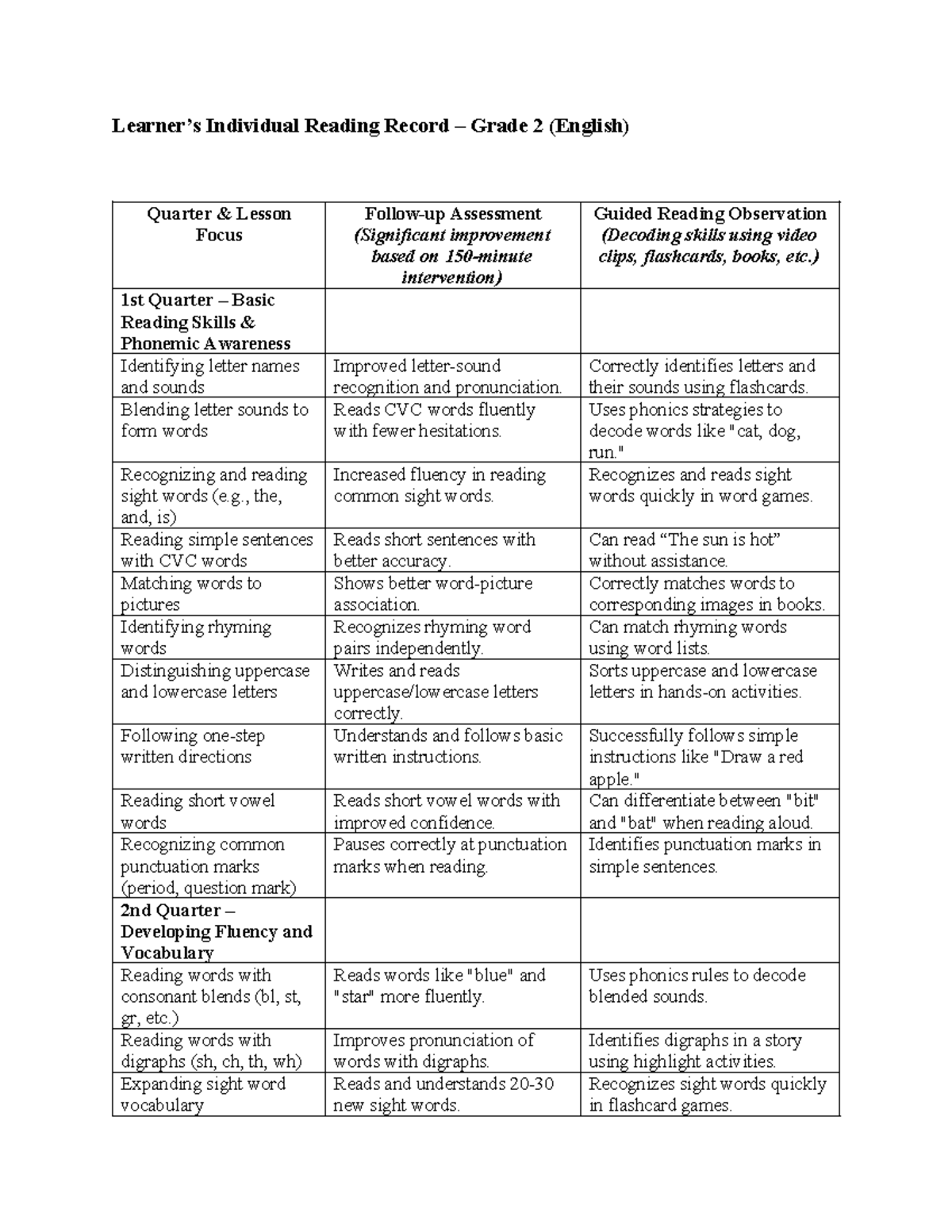 Learner’s Individual Reading Record – Grade 2 (Filipino & English ...