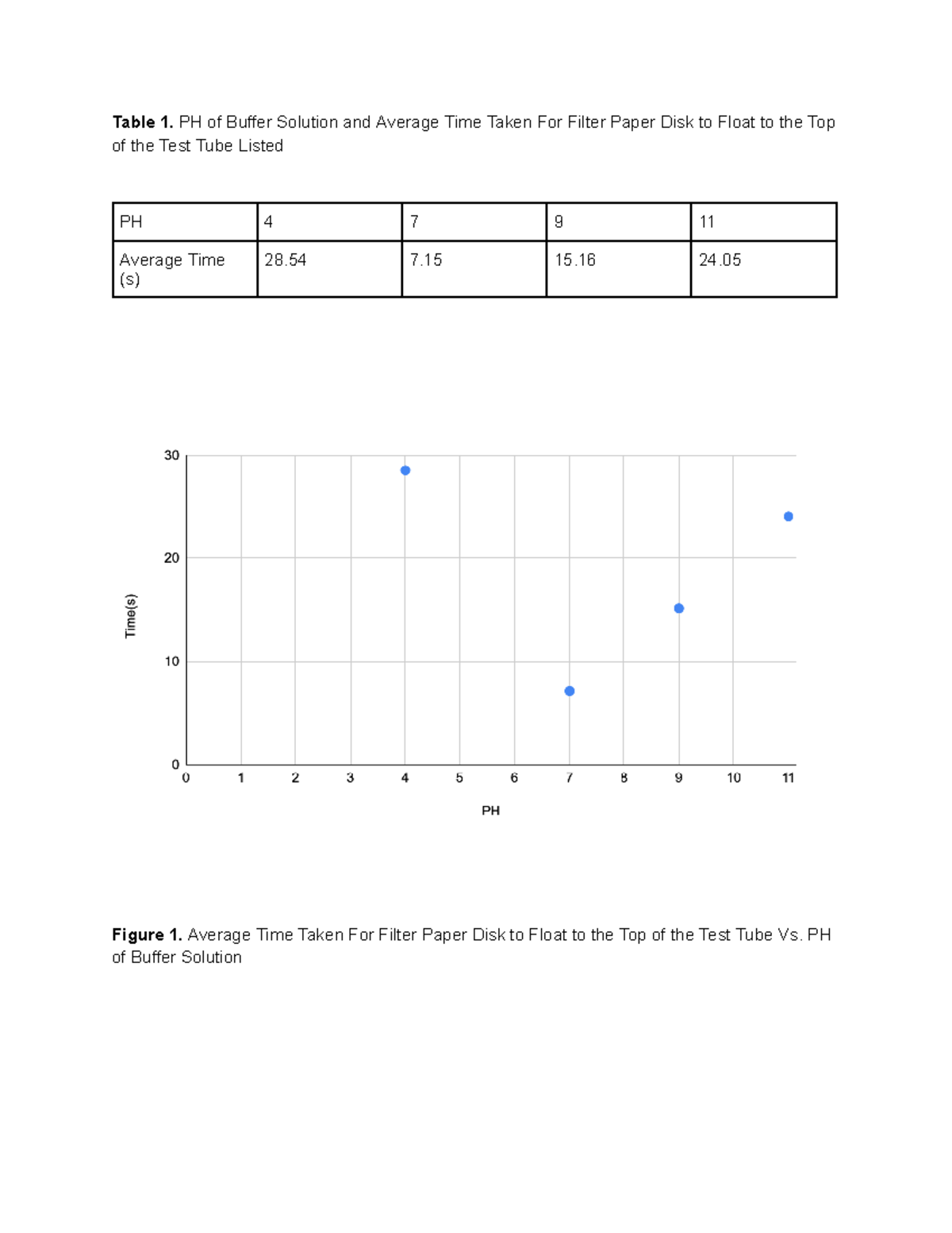 Buffer Solution pH and Filter Paper Disk Float Time Analysis - Studocu