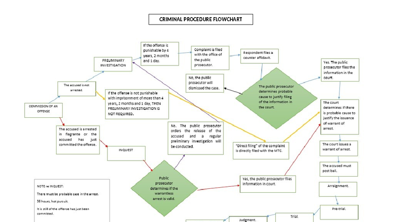 CRIM 494406143 Criminal Procedure Flowchart Guide - Studocu