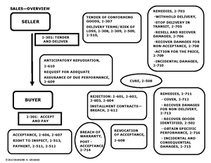UCC Article 9 Cheat Sheet - Article 9 Secured Transaction Process ...