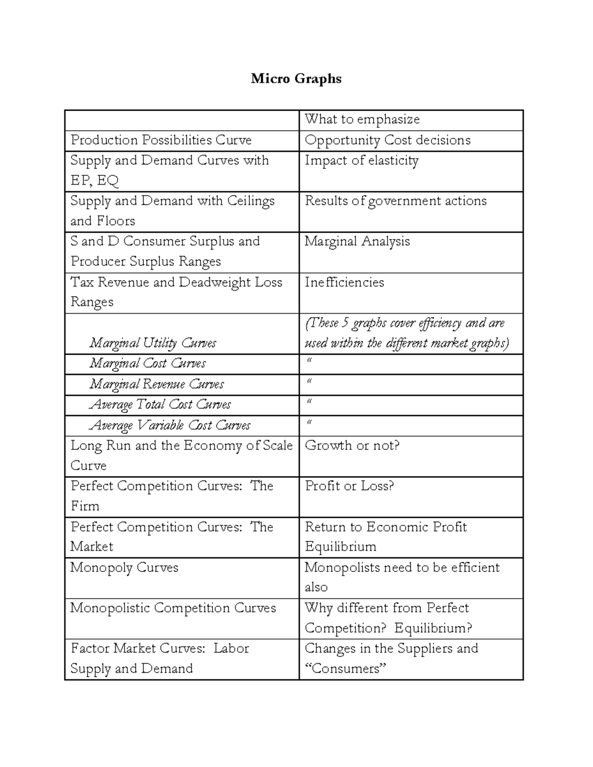 AP Microeconomics: Comprehensive Graphs on Market Structures and ...