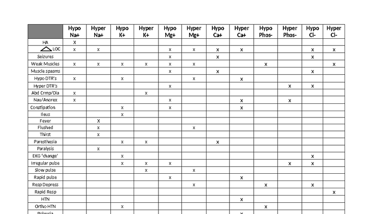 Table of Lytes Abnormalities: HA LOC and Related Symptoms - Studocu