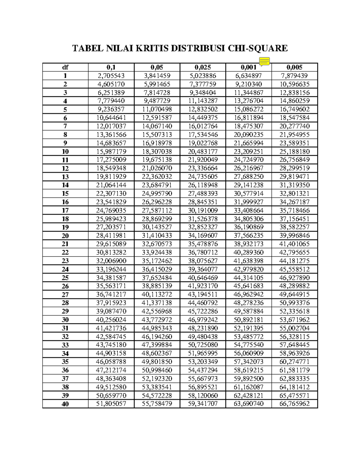 04. Tabel Chi Square - df 0,1 0,05 0,025 0,001 0, 1 2,705543 3,841459 5 ...