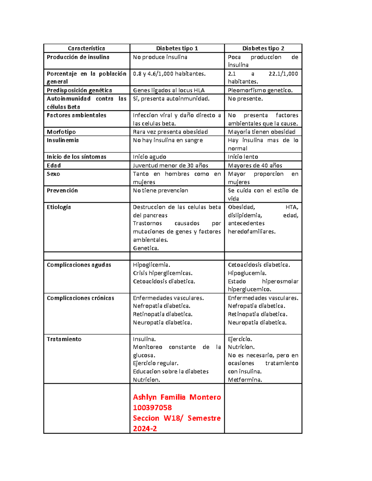 Características de la diabetes tipo 1 y tipo 2: un análisis comparativo ...
