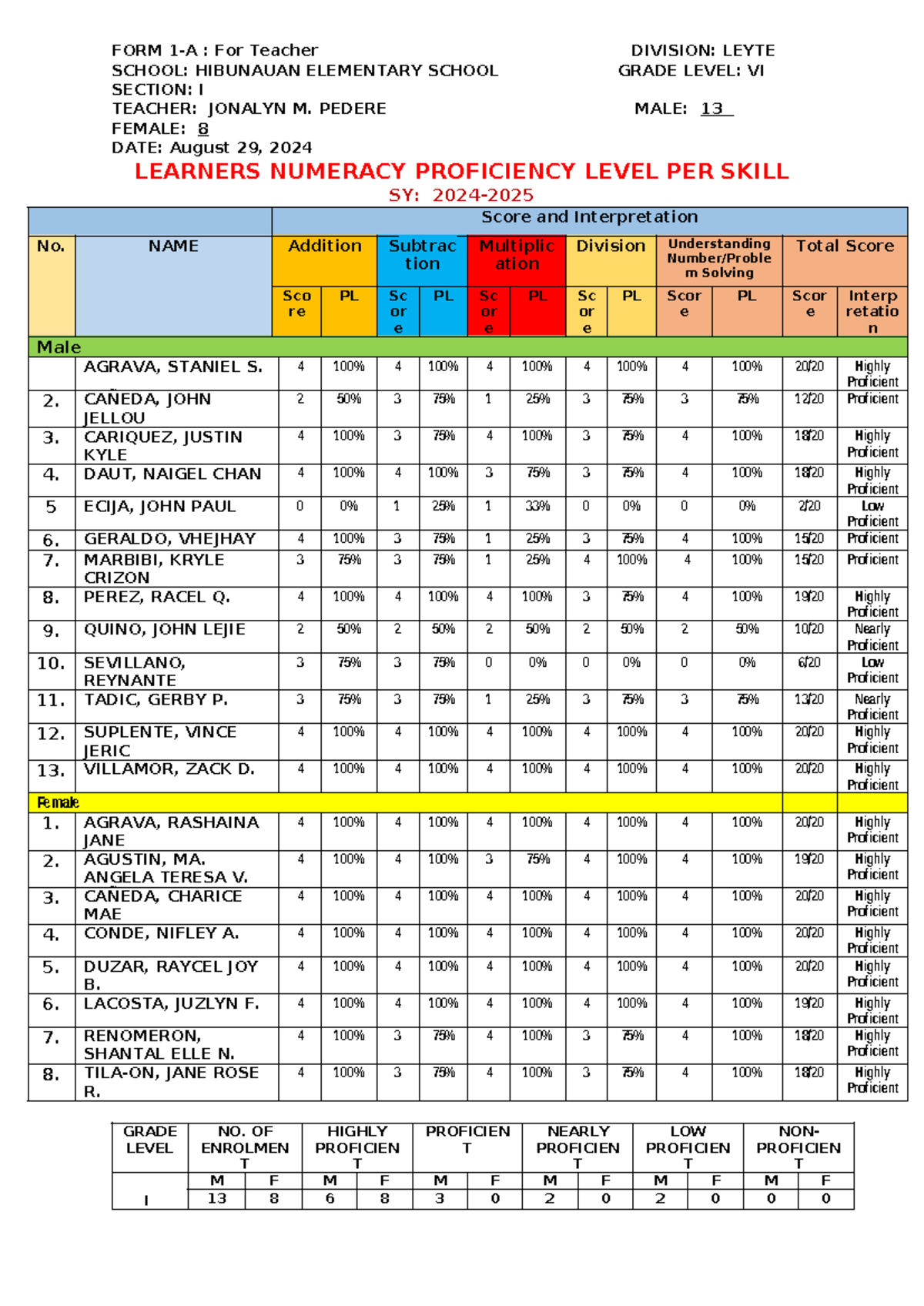 August 29 RUNT - Learners' Numeracy Proficiency Results and Analysis ...