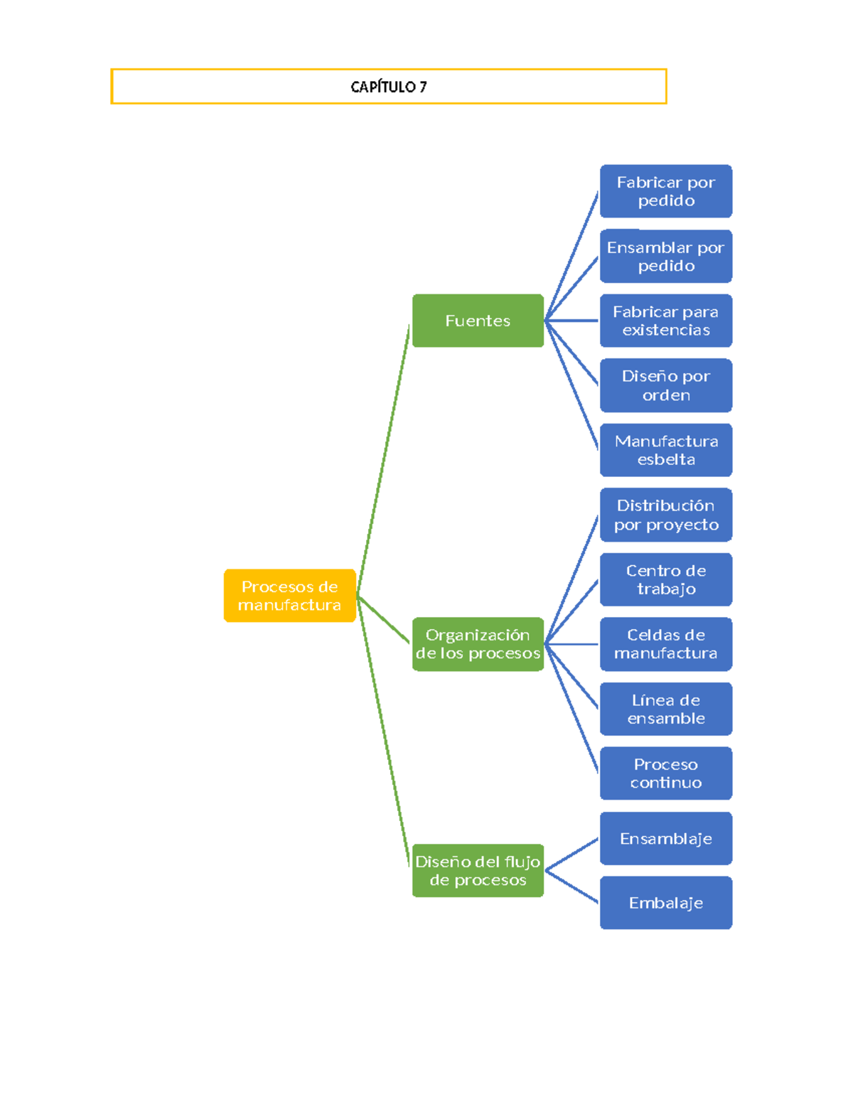Mapas Mentales - Resumen Capítulos 7 y 9 Administración de Operaciones - Studocu