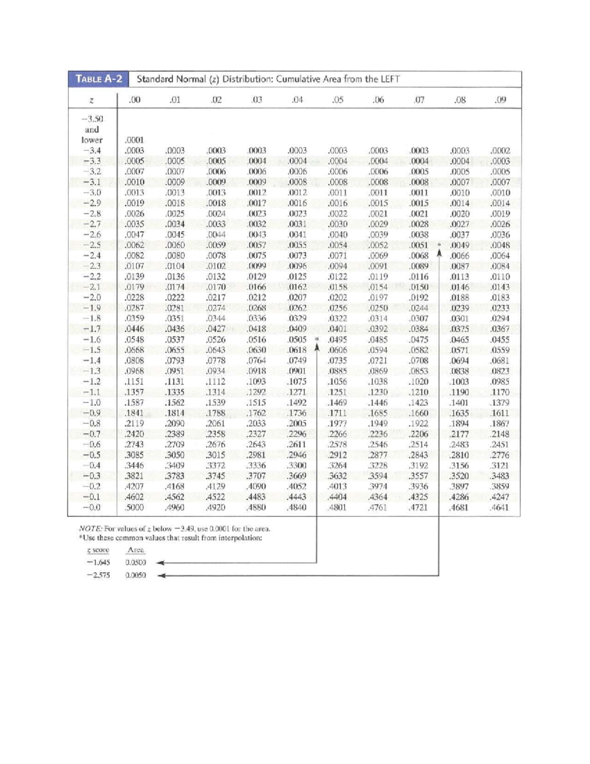 Standard Normal (Z) Distribution Cumulative Area Tables - Studocu