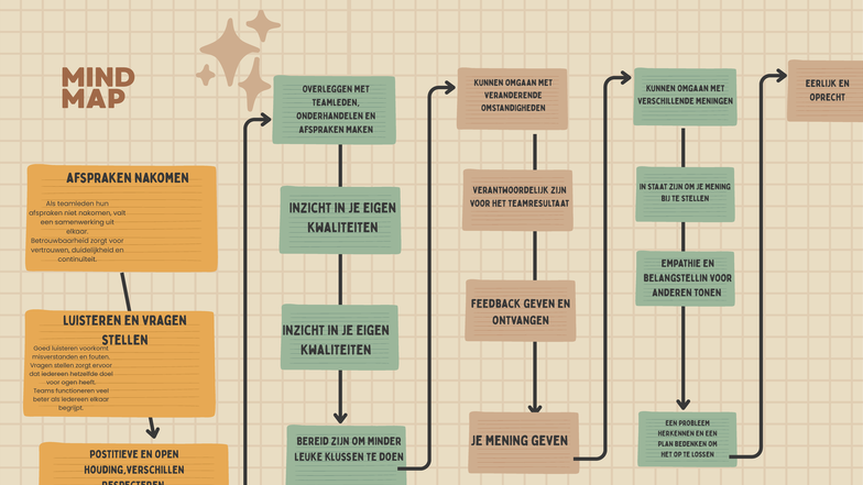 MIND MAP: Team Overleg, Onderhandelen en Afspraken Nakomen - Studeersnel