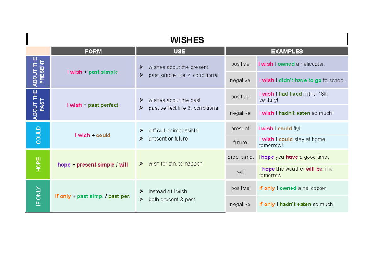 Wishes and Conditional Structures: Grammar Guide - Studocu