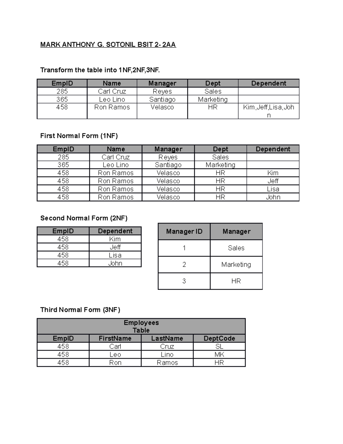 MARK - assignment - MARK ANTHONY G. SOTONIL BSIT 2- 2AA Transform the table into 1NF,2NF,3NF ...