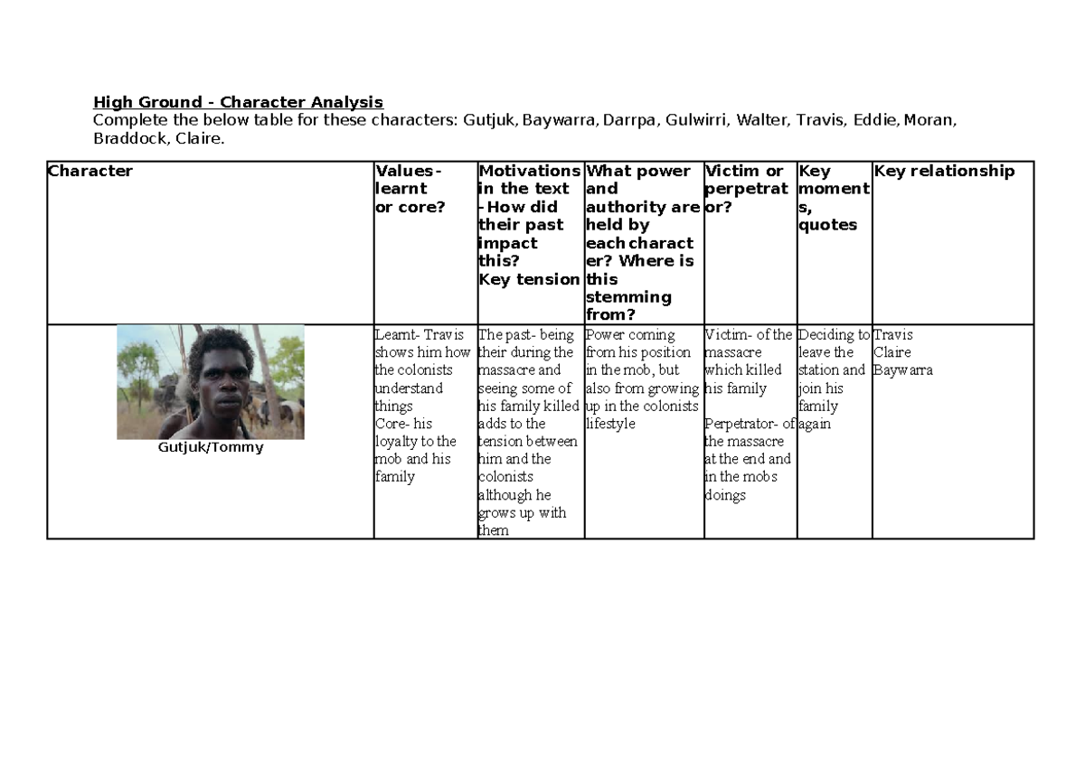 High Ground Character Table - Analysis and Insights (HDLE Task) - Studocu
