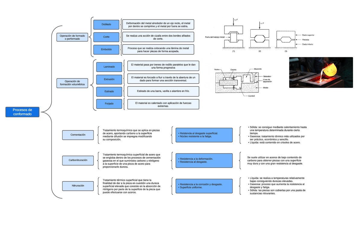 Actividad 10: Cuadro sinóptico de Procesos de Conformado - Studocu