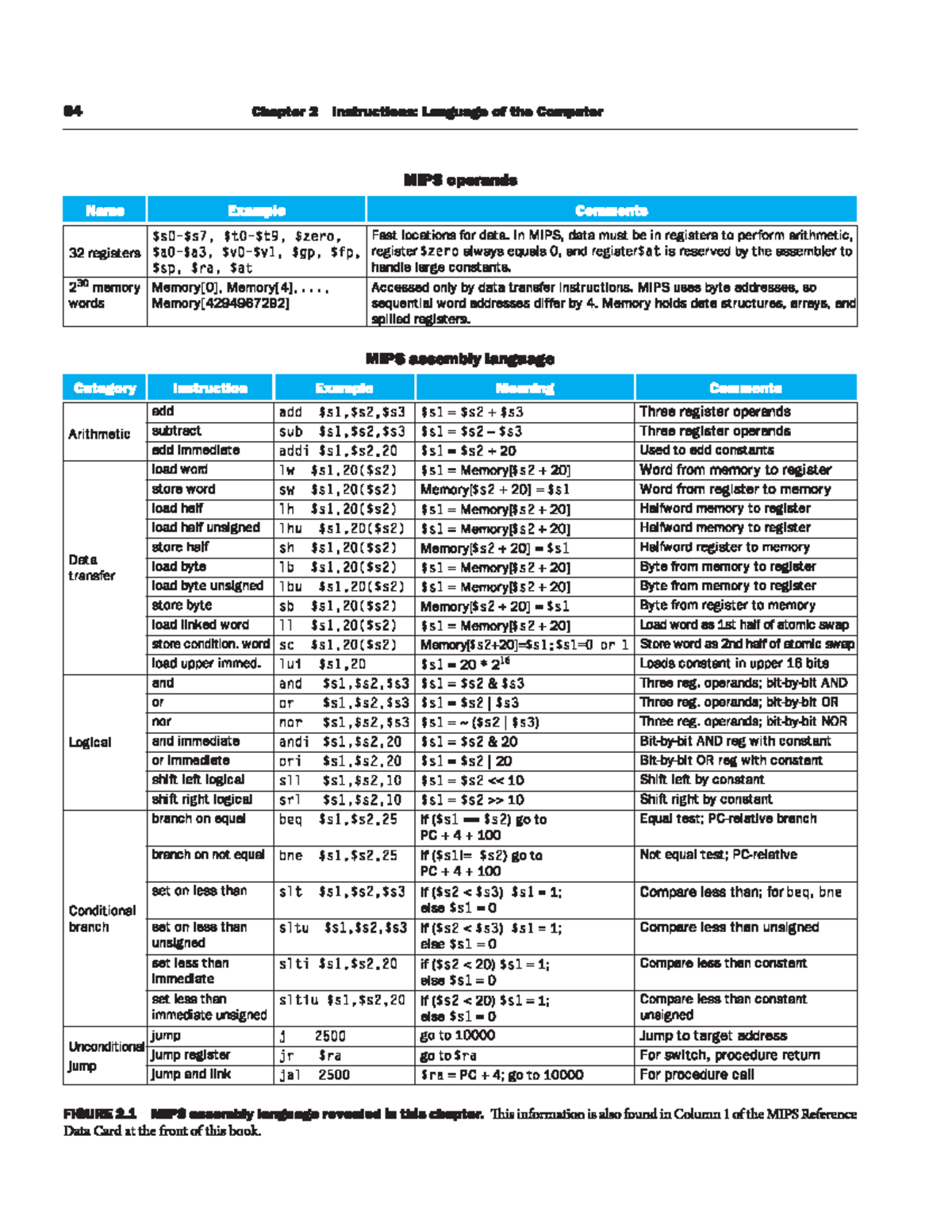 MIPS INSTRUCTIONS - 64 Chapter 2 Instructions: Language of the Computer MIPS operands Name ...