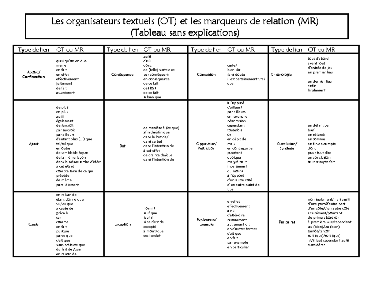 Organisateurs Textuels et Marqueurs de Relation - Analyse Documentaire ...