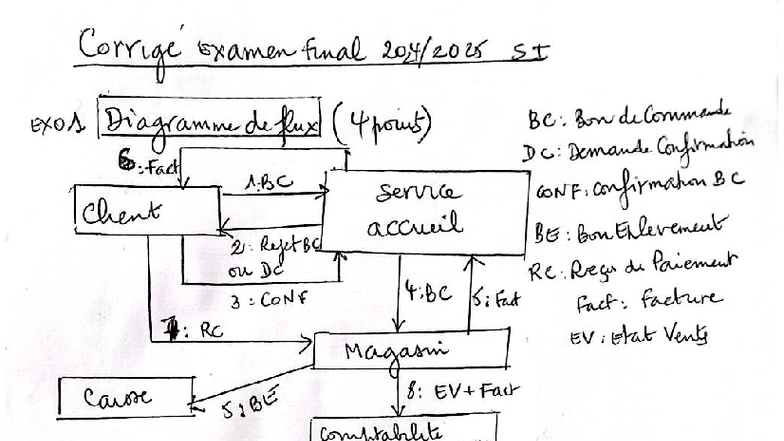 Corrigé Examen Final SI - Diagramme de Flux et Codification - Studocu