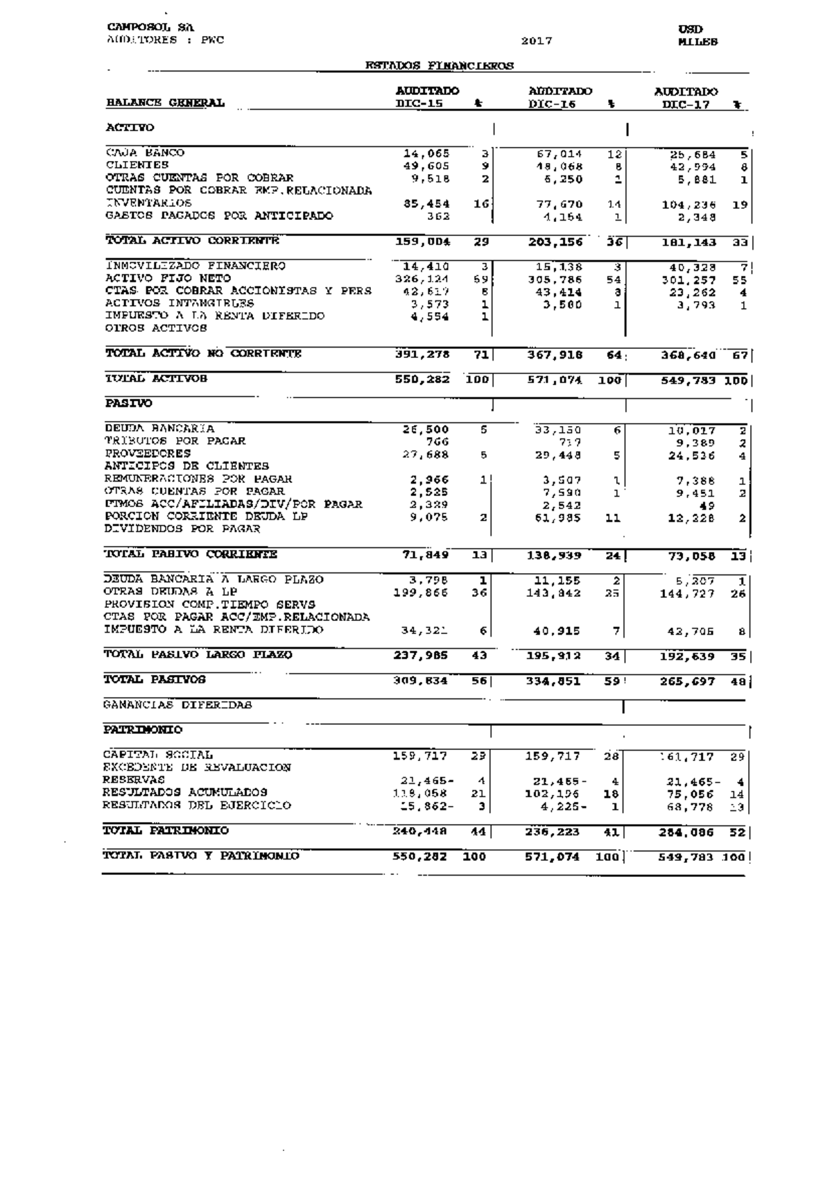 Camposol EEFF - PWC 2017 Financial Statements Audit Overview - Studocu