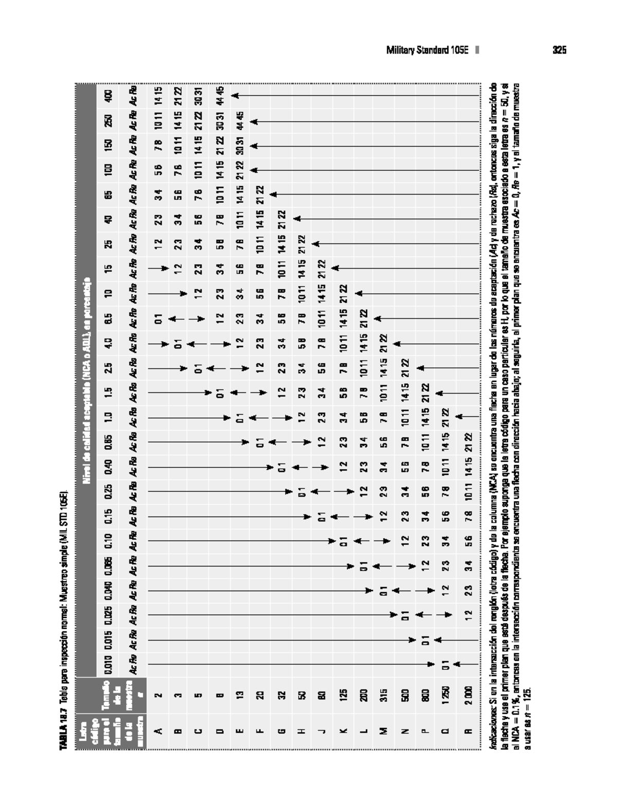 Tablas de Inspección MIL-STD-105E para Muestreo Simple - Studocu