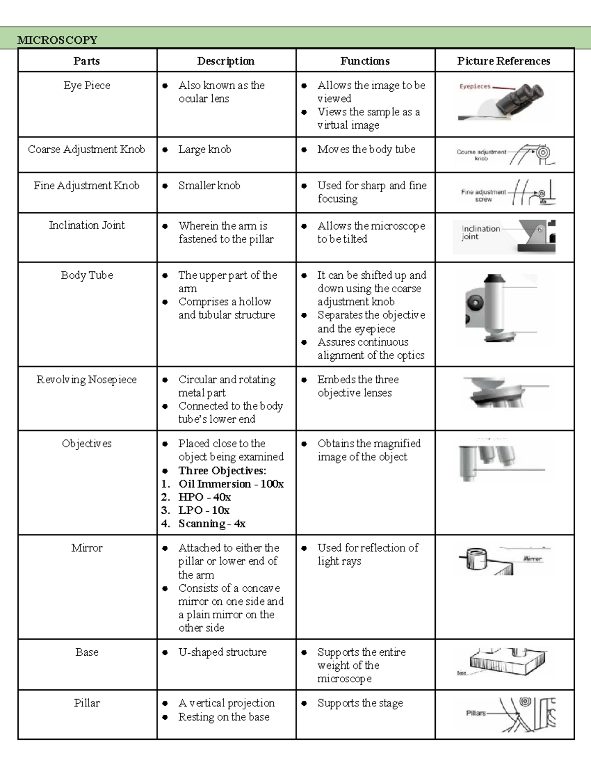 Biolab- Reviewer - Microscopy To Sperm Review Notes - MICROSCOPY Parts ...