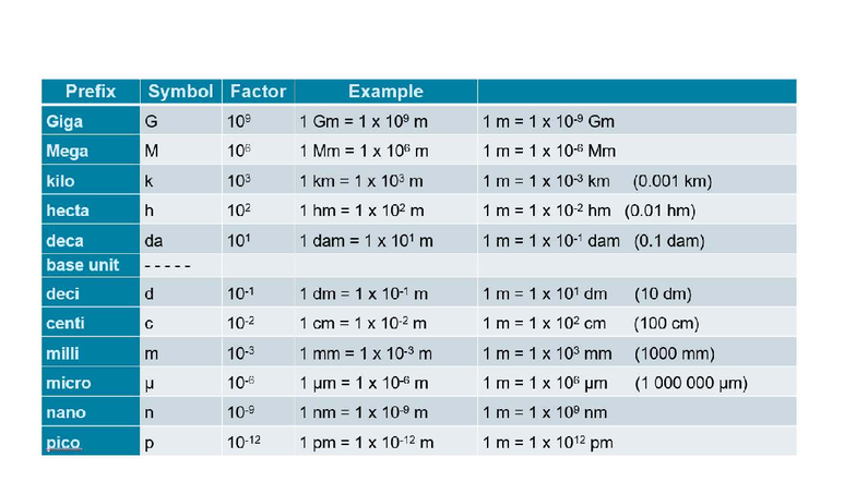 Metric Conversion Table: Prefixes and Factors Explained - Studocu