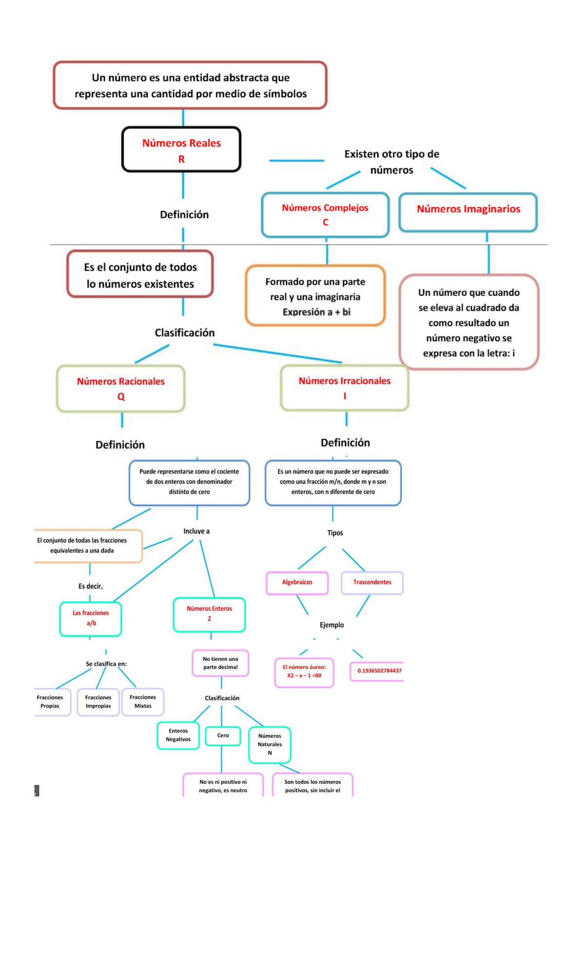 Conjuntos Numéricos MAPA Conceptual - Matemática física - Studocu