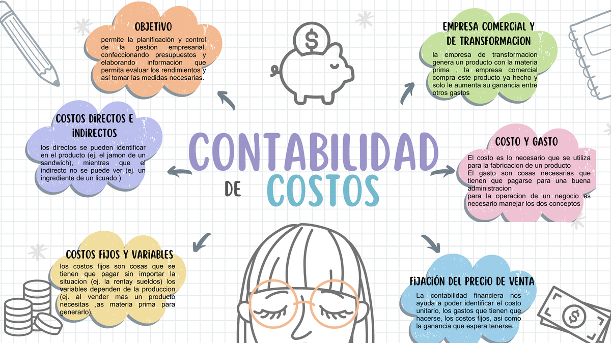 Contabilidad de Costos: Mapa Mental sobre Costos Directos e Indirectos - Studocu