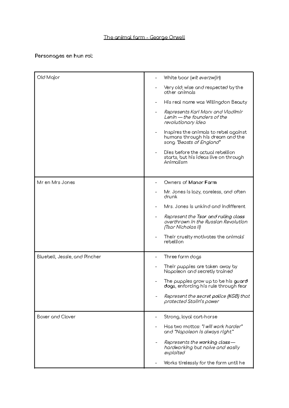 Animal Farm (ENG 101) Character Analysis and Key Themes - Studocu