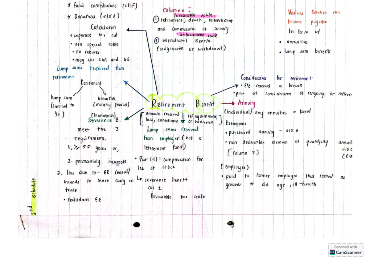 Retirement benefits - Mind map - fund contributions (ollf) Columns ...