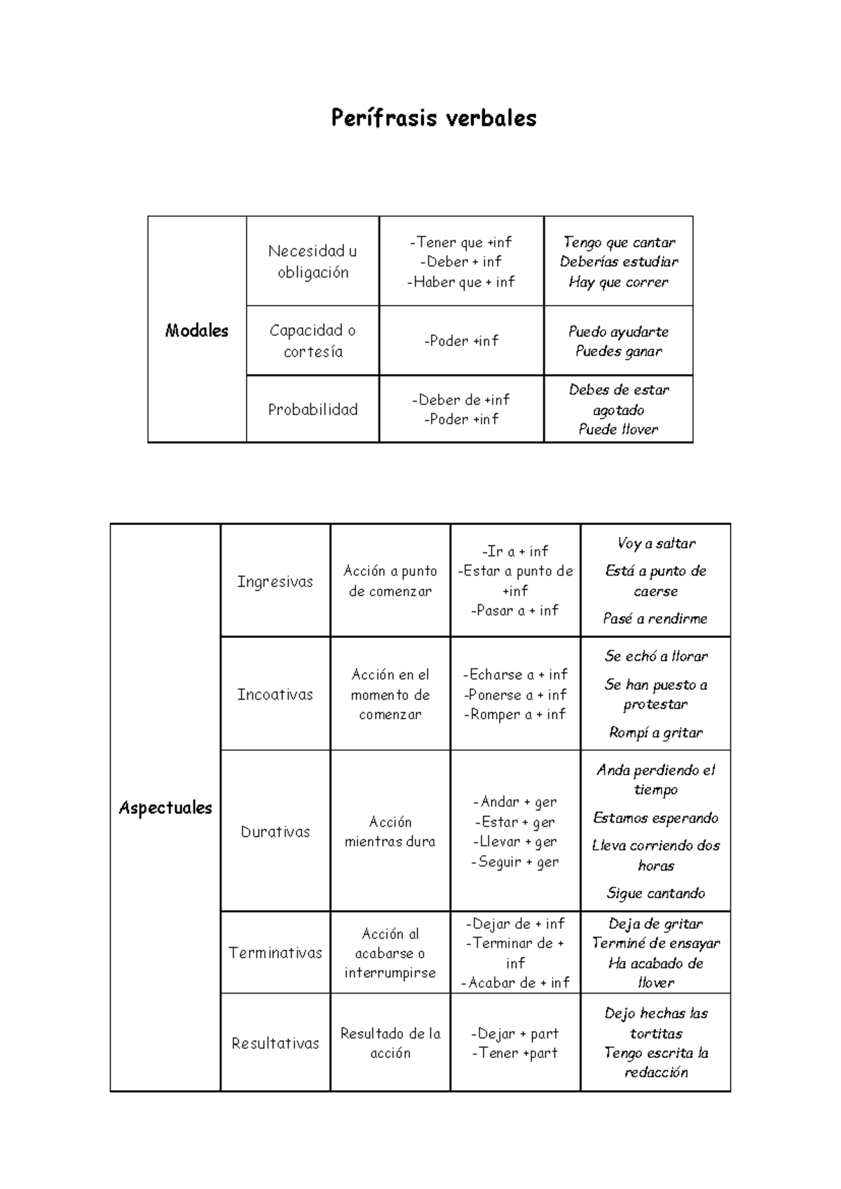 Esquema de perífrasis verbales - Perífrasis verbales Modales Necesidad ...