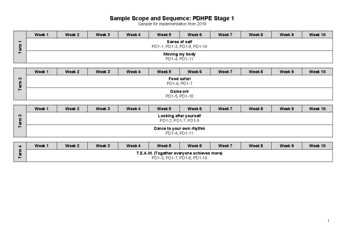 Physics Scope and Sequence for Year 11 & 12 (PH11, PH12) - Studocu