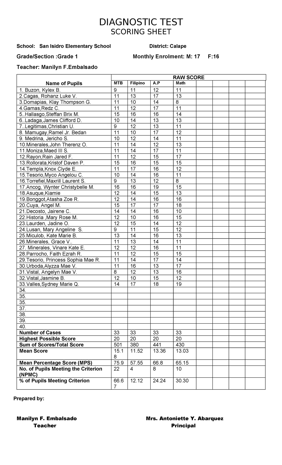 Grade 1 Diagnostic Test Scoring Sheet - S.Y. 2023 - Studocu