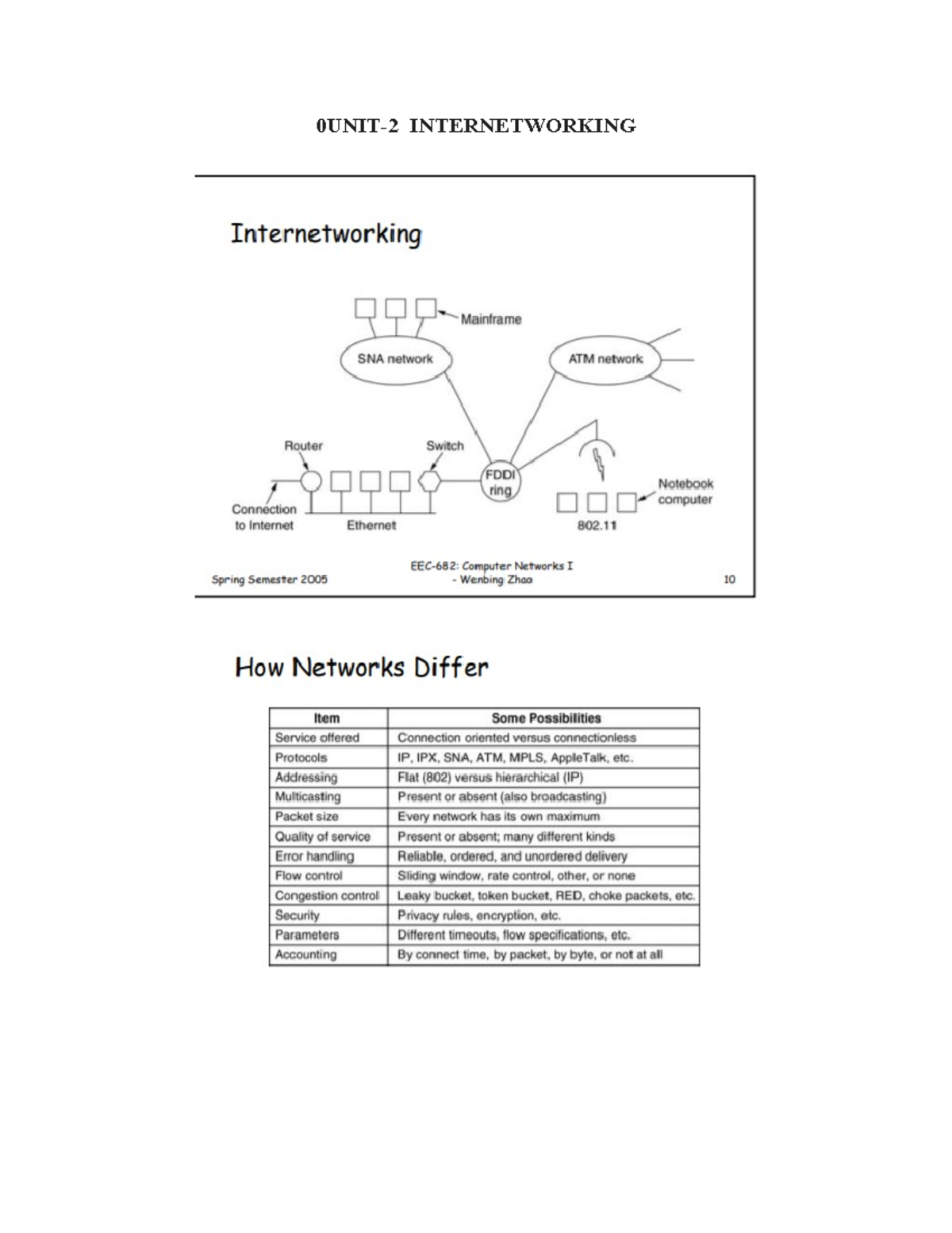 Computer Networks Unit 2: Internetworking Concepts and Protocols - Studocu