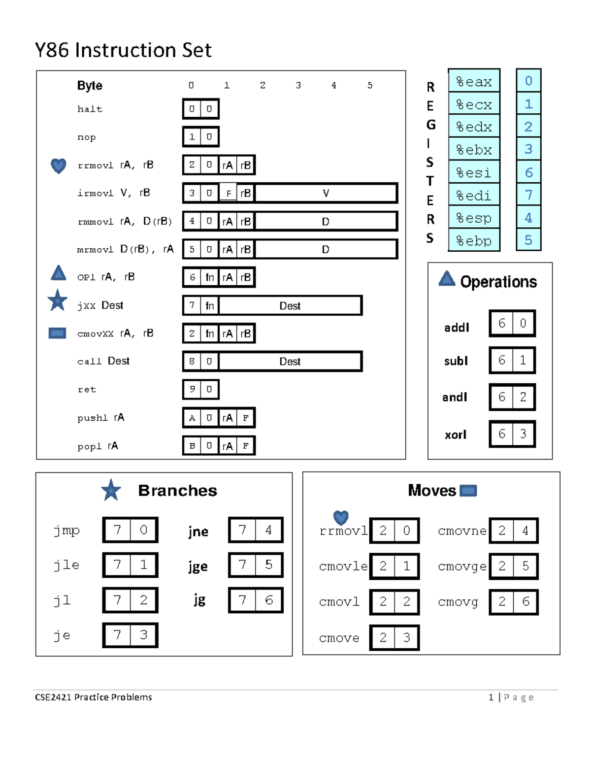 Practice Problems Y 86 - Y86 Instruction Set Byte 0 1 2 3 4 5 pushl rA ...