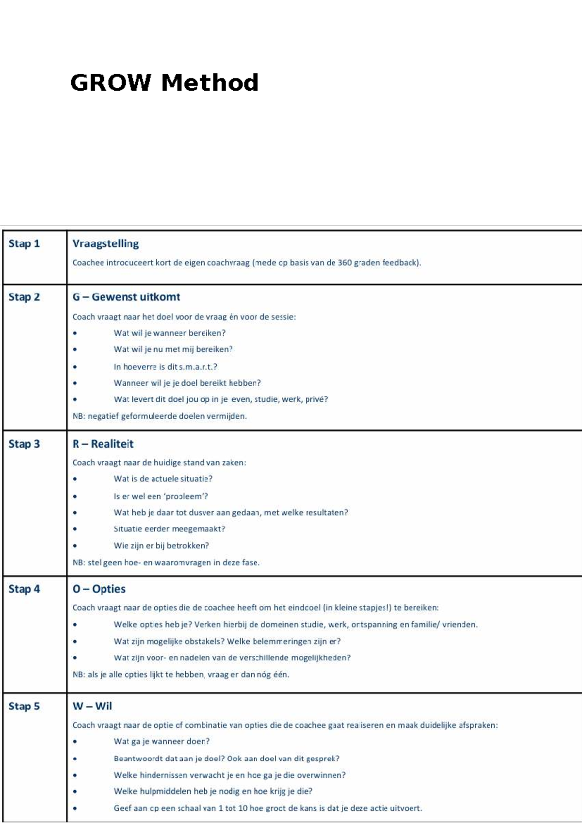 GROW Method: Stappen voor Effectieve Coaching en Doelstelling - Studeersnel