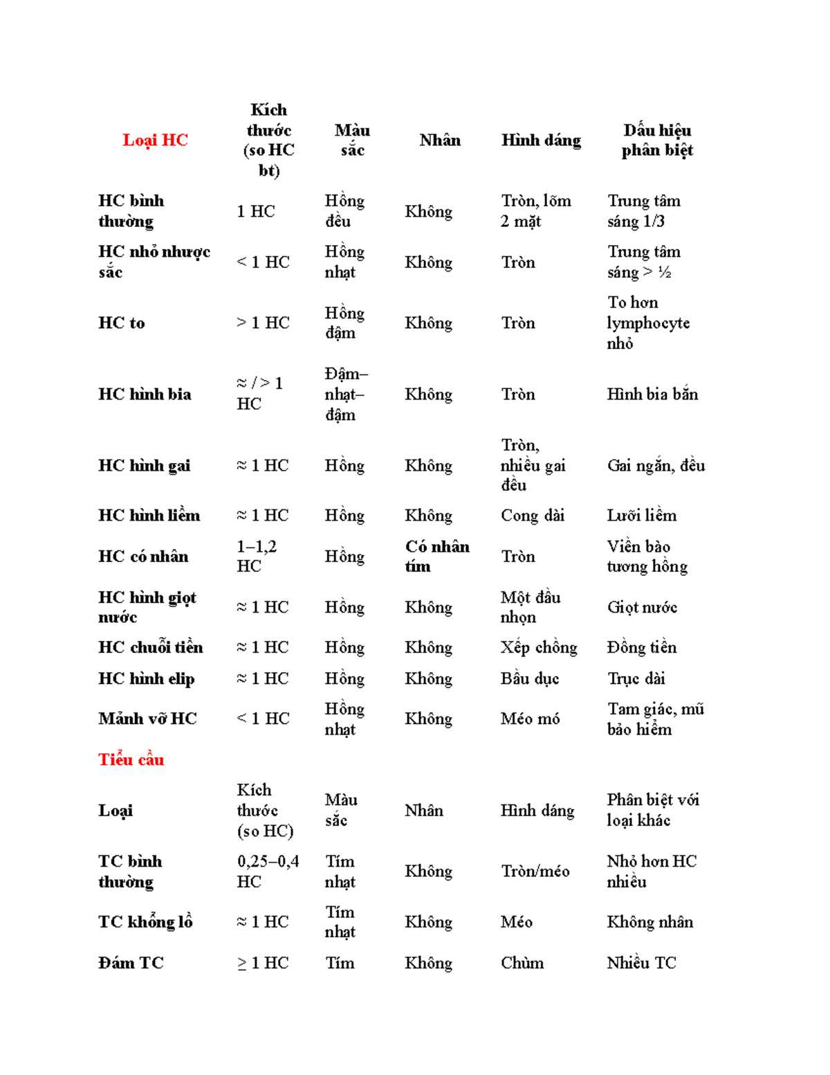 Ôn Tập Huyết Học Cơ Sở - HC và Đặc Điểm Phân Biệt - Studocu