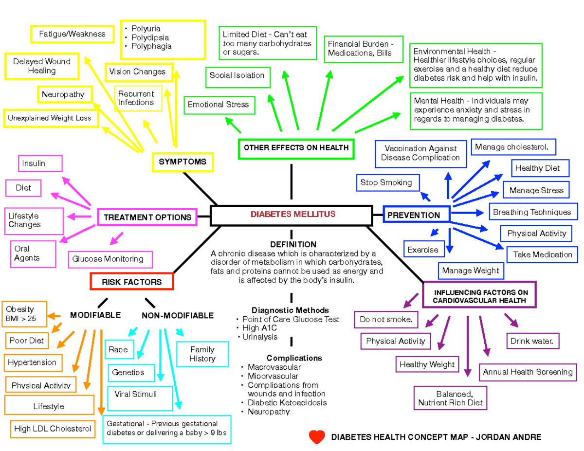 Concept Map - Outline - assignment - DIABETES MELLITUS SYMPTOMS ...