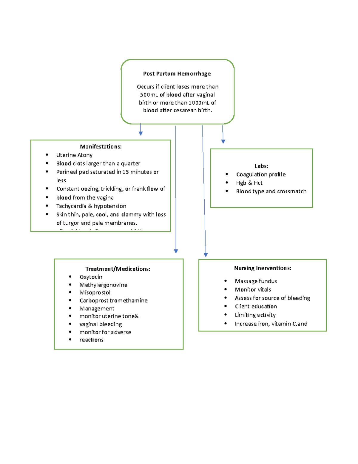 Post Partum Hemorrhage Concept Map: Causes, Signs, and Management - Studocu