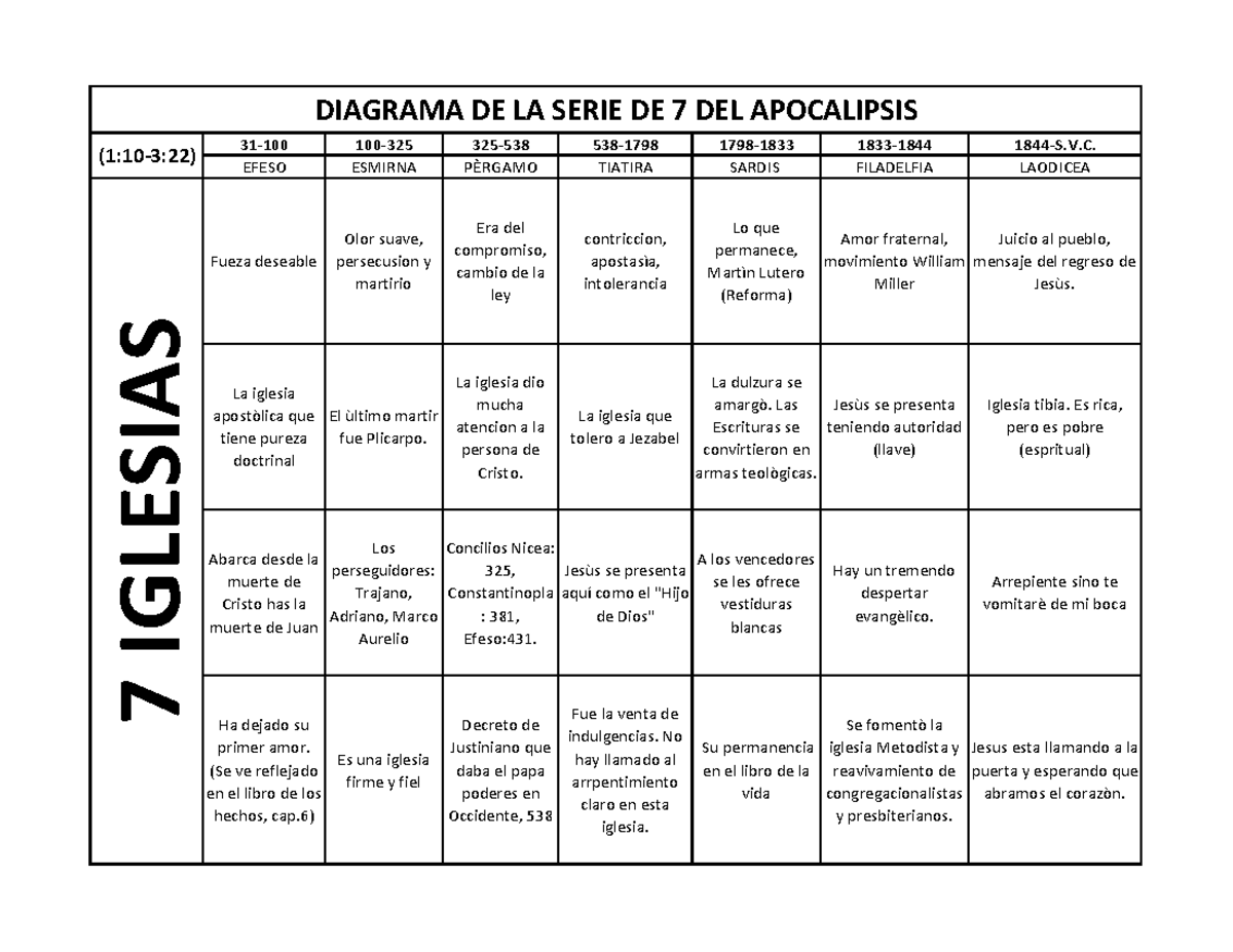 el mensaje a las siete iglesias del apocalipsis - 31-100 100-325 325-538 538-1798 1798-1833 ...