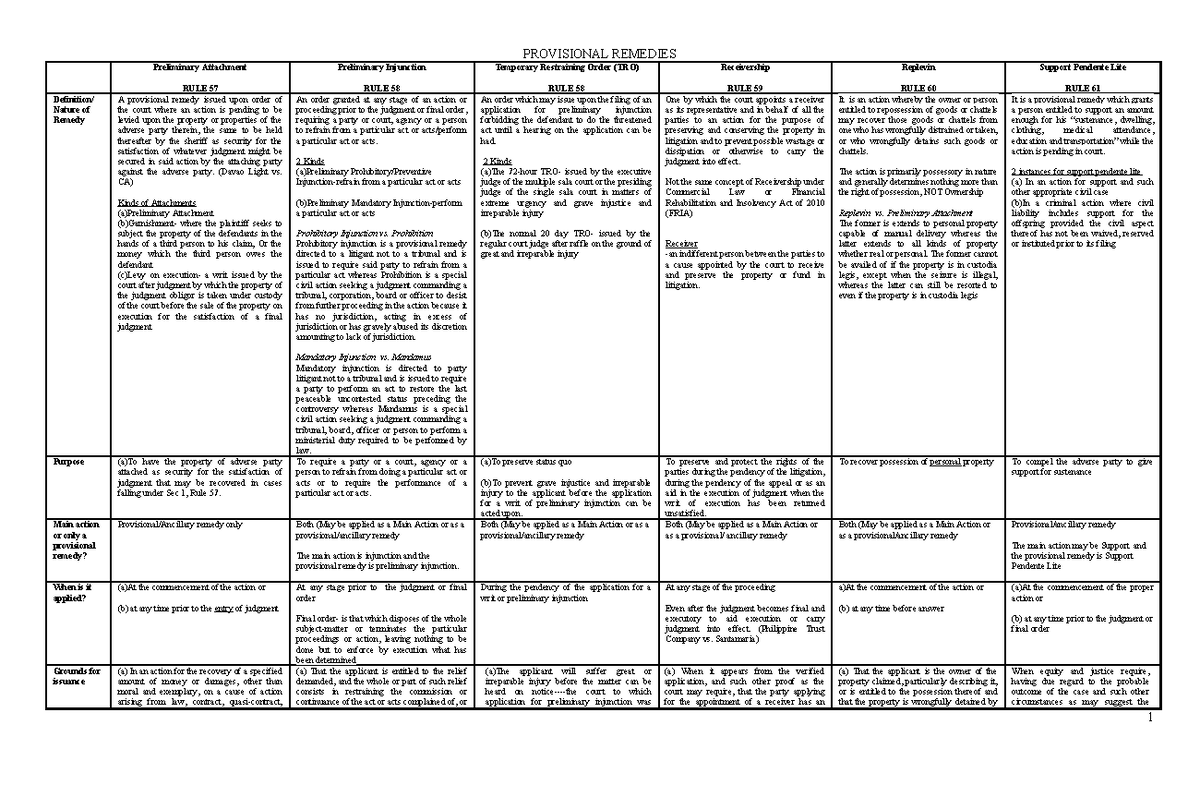 Provisional Remedies Outline: Rules on Injunctions, Attachments ...