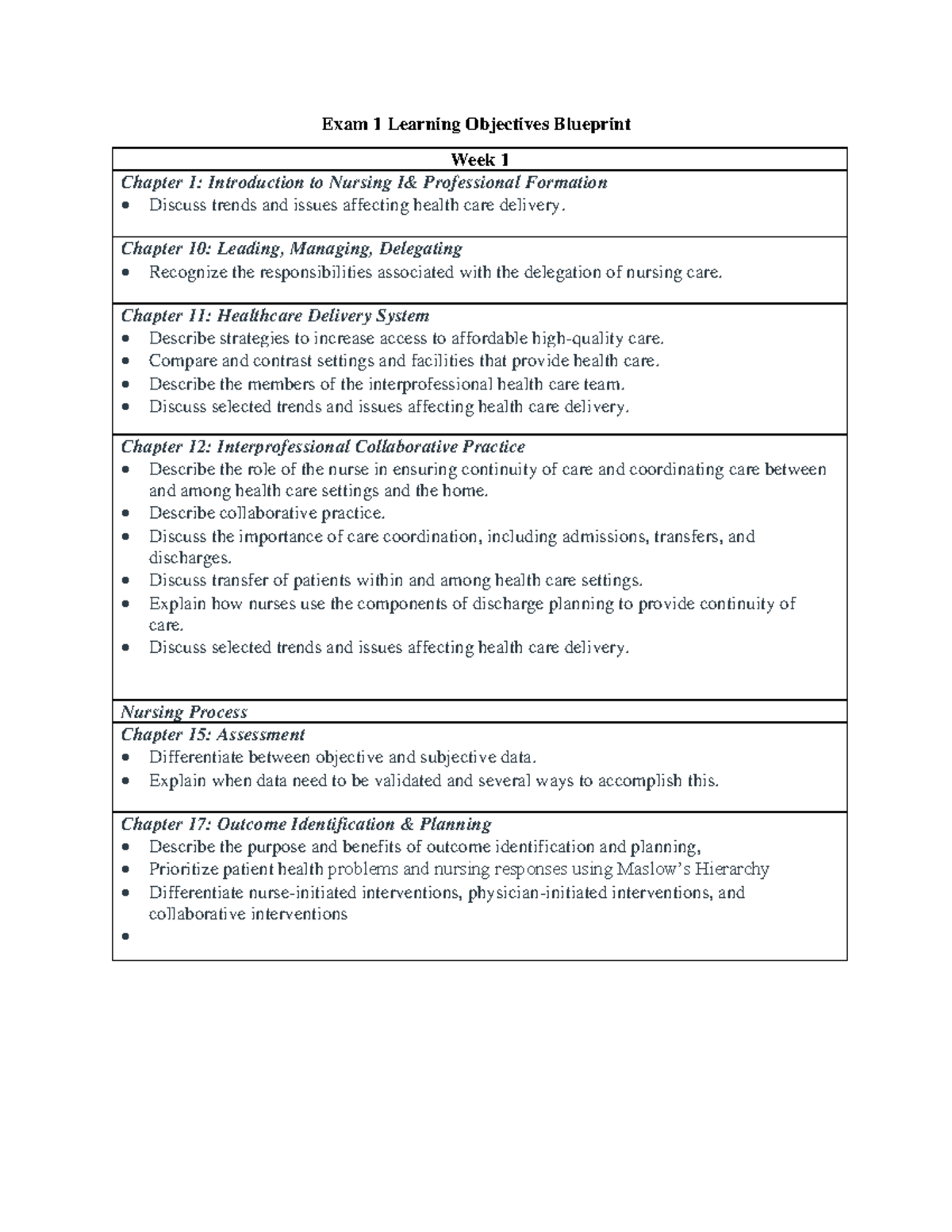 NUR 315 Exam 1 Learning Objectives Blueprint - Spring 2025 Guide - Studocu