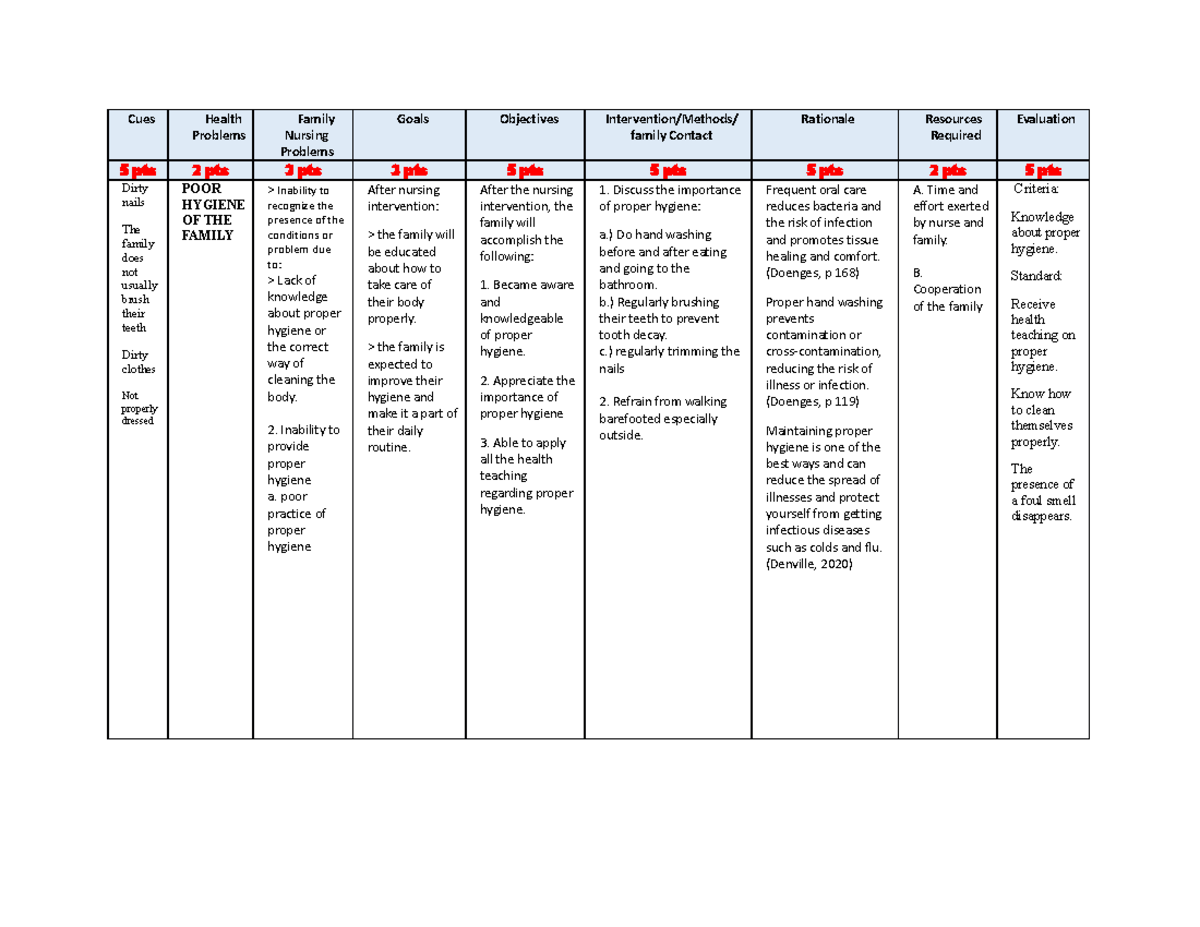 NCP - Poor Hygiene Assessment & Improvement Plan for Family - Studocu
