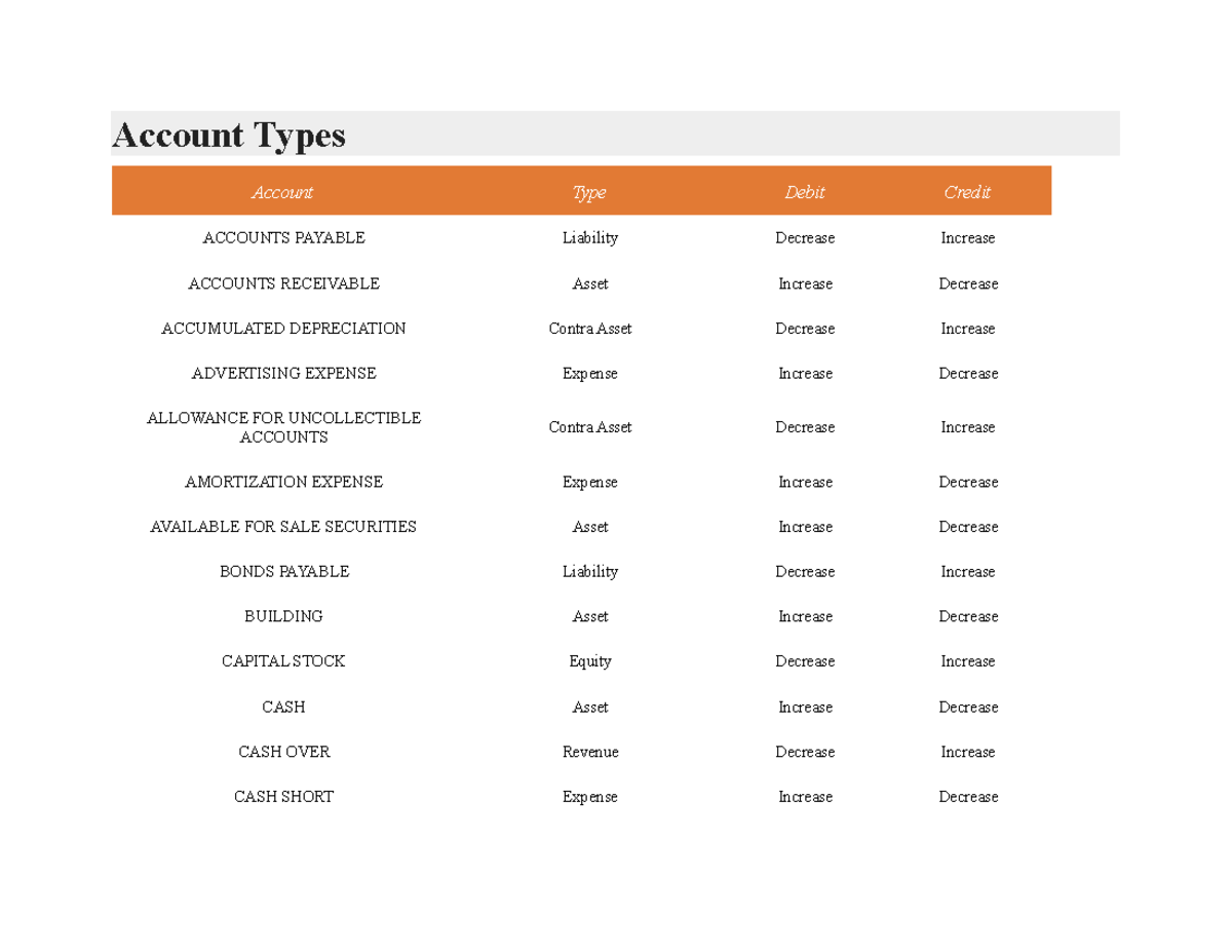 Nguyên lý kế toán - Account Types - Account Types Account Type Debit Credit ACCOUNTS PAYABLE ...