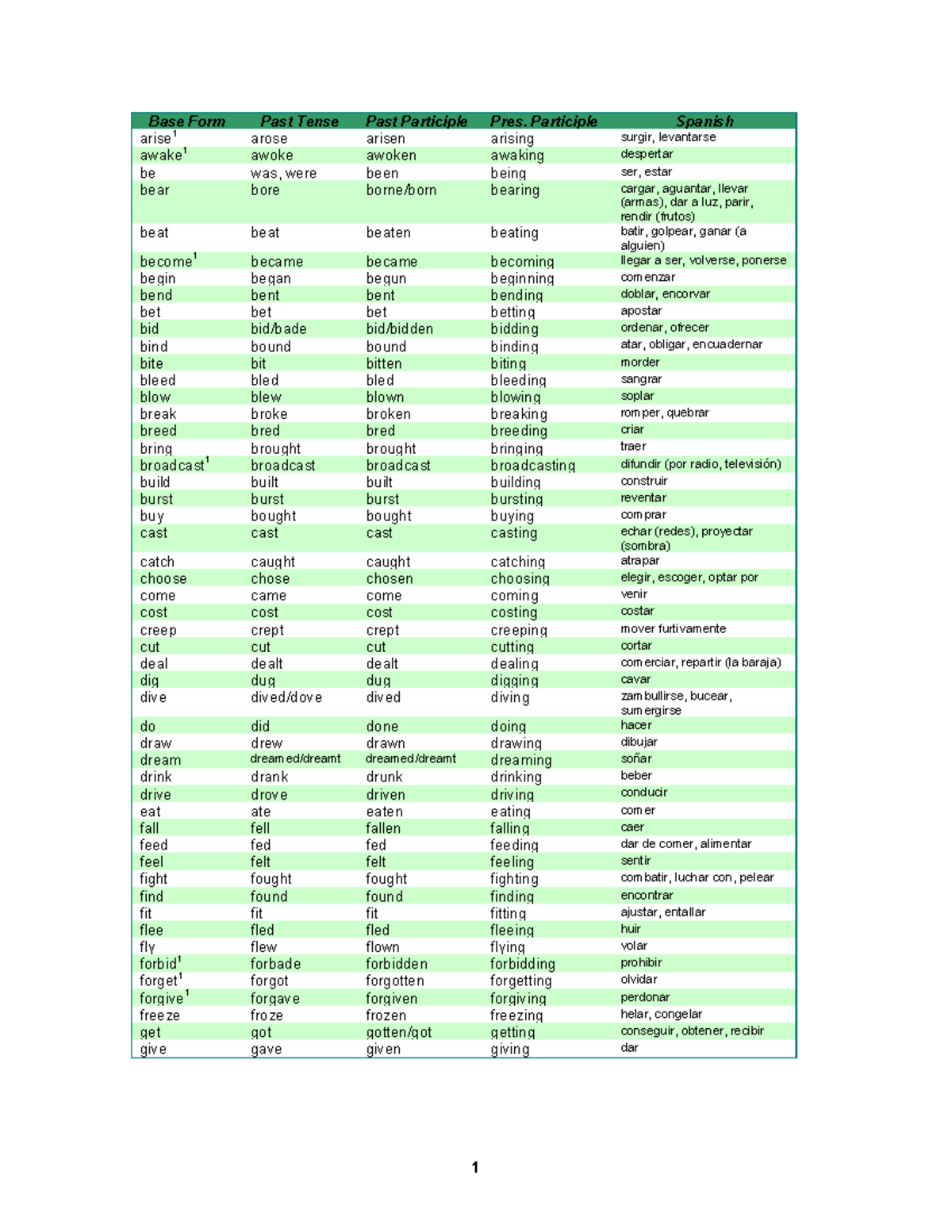 Irregular Verbs in English: Comprehensive Guide (ENG 101) - Studocu