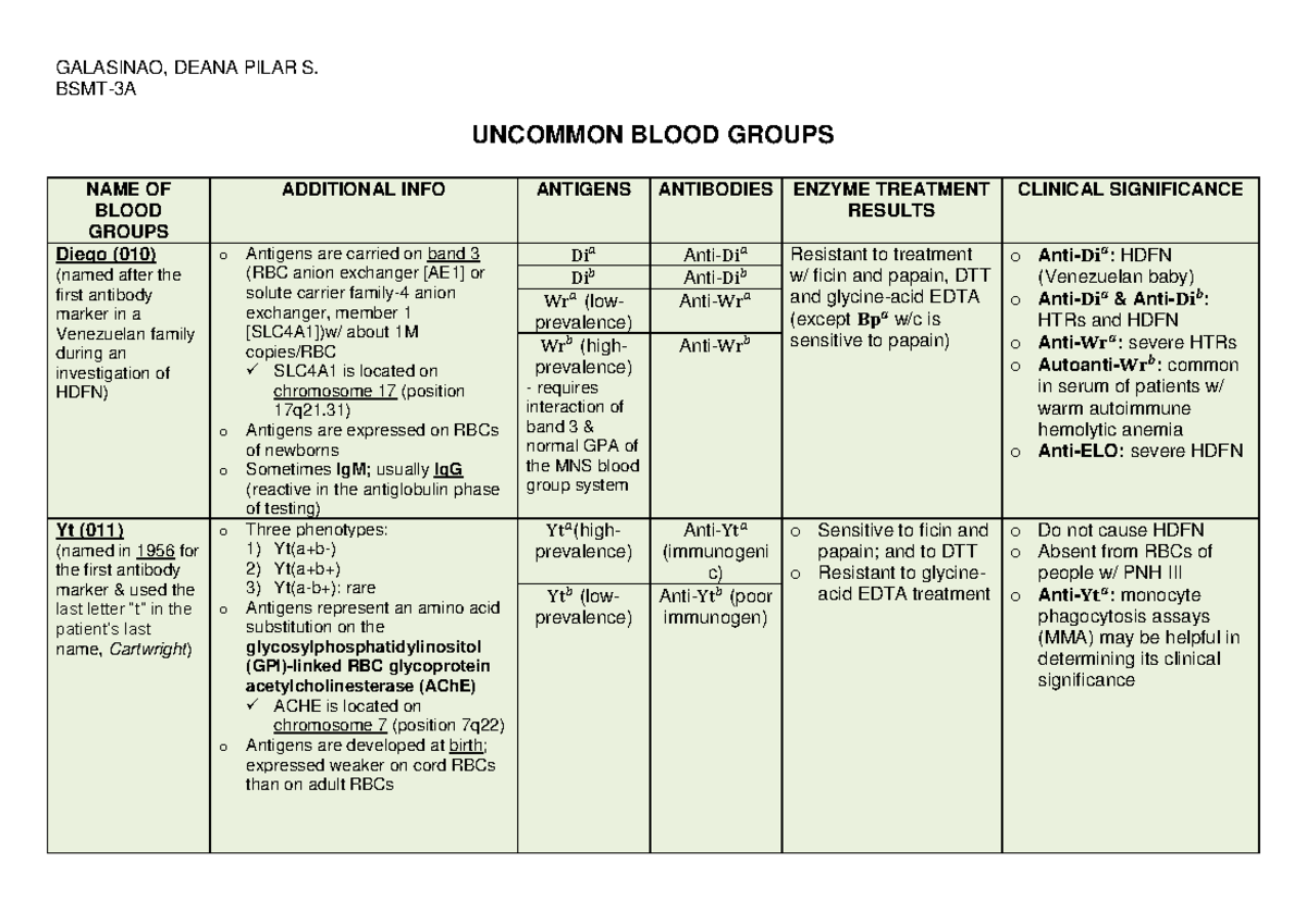 Uncommon Blood Groups - BSMT-3A Lecture Notes - Studocu