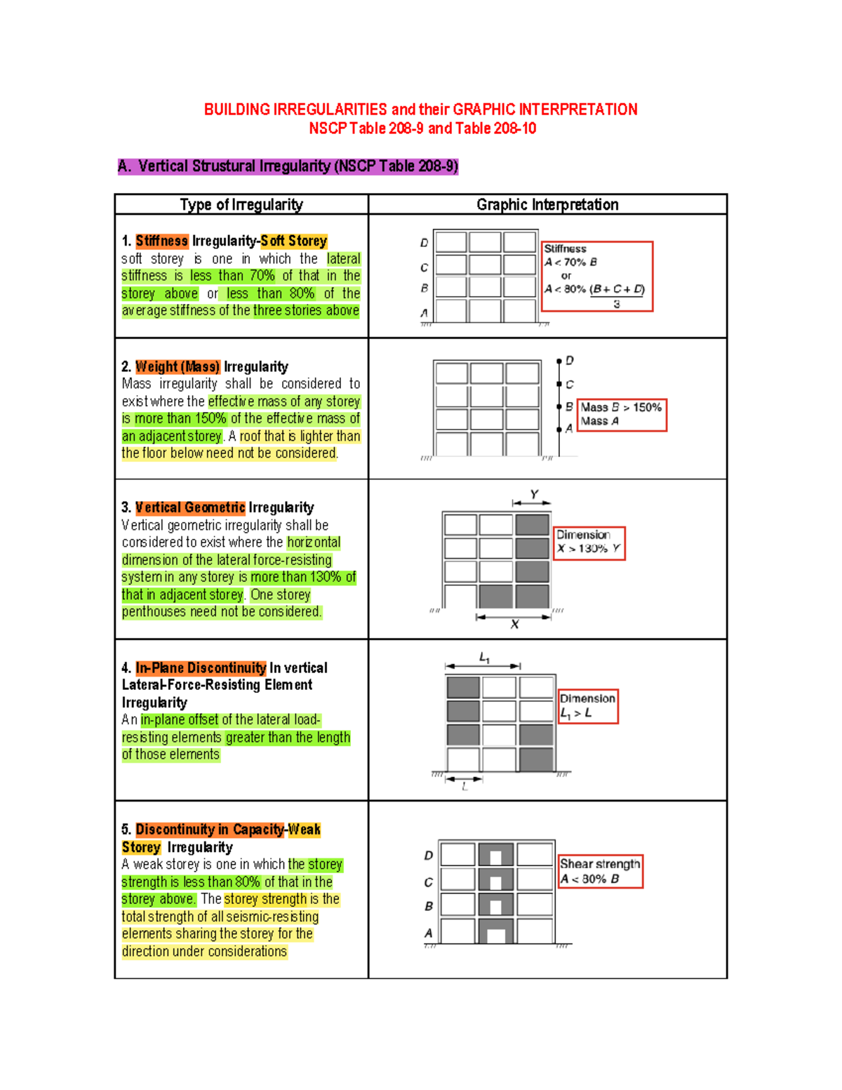 NSCP Vertical Structural Irregularities and Interpretations Guide - Studocu