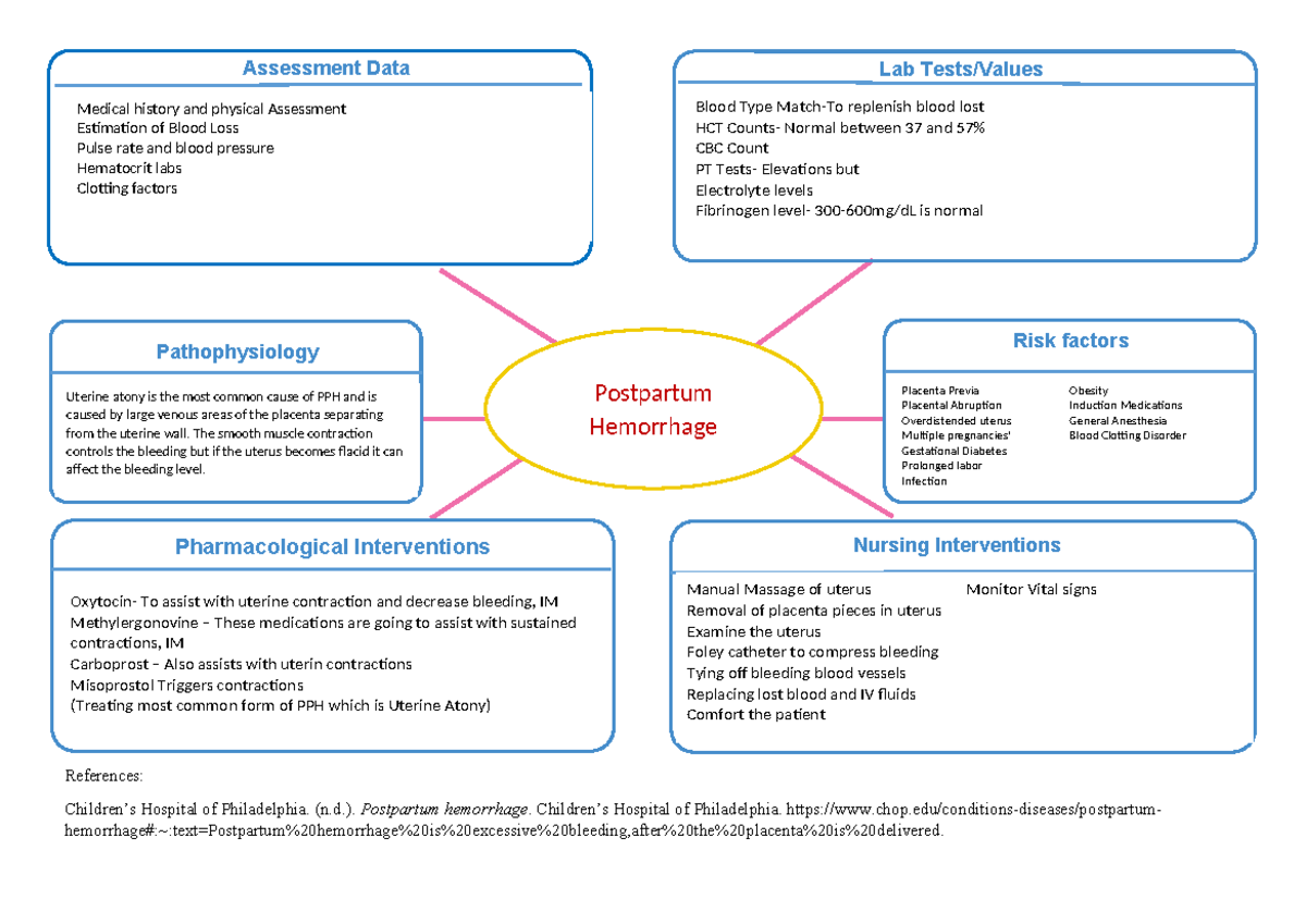 Postpartum Hemorrhage Management: Nursing Interventions & Care - Studocu